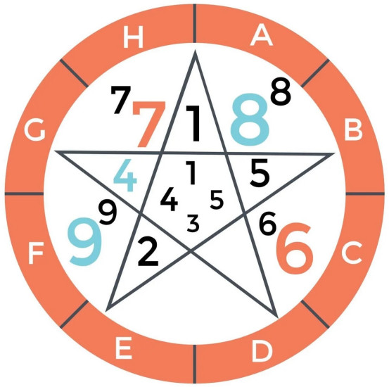 Mapa Numerológico - Portal do Signo